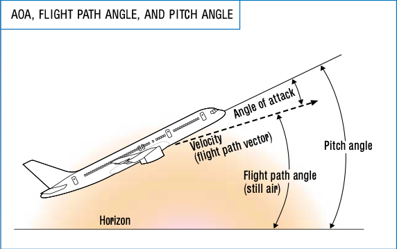 Aircraft Aerodynamics: The science explains how things fly | by ...