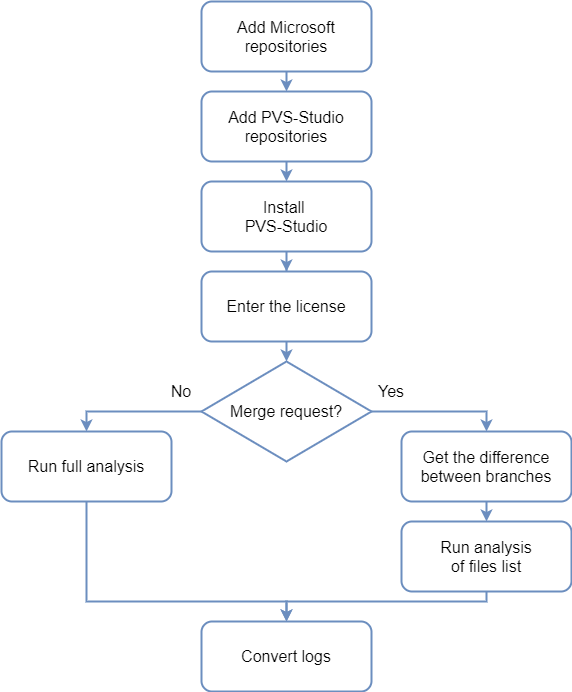 Analysis of merge requests in GitLab using PVS-Studio for C# | by Unicorn Developer | PVS-Studio ...