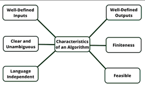 Understanding Algorithms. They are everywhere, from the social… | by ...
