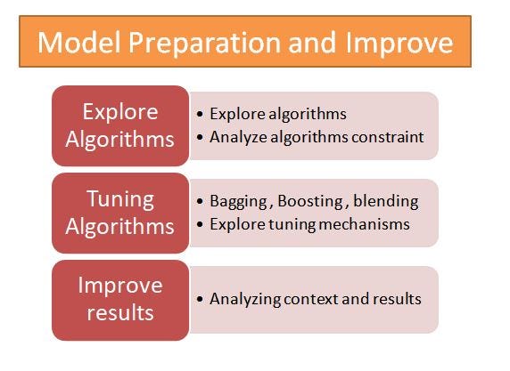 A Guide To Machine Learning Implementation Steps | by Shaswata Tripathy ...
