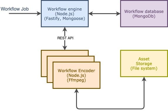 How to Use Node.js Workers for Video Encoding | by Patrick Kalkman | Better Programming | Medium