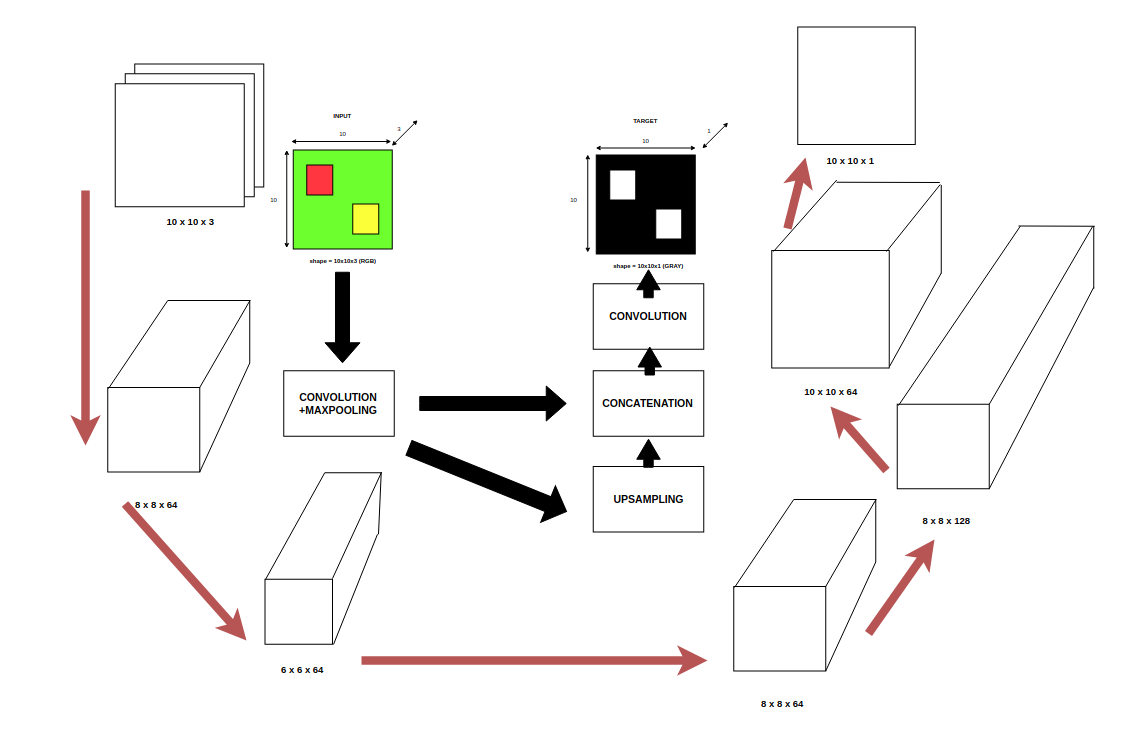 Understanding UNET. How to understand U-Net in the most… | by Kirill ...