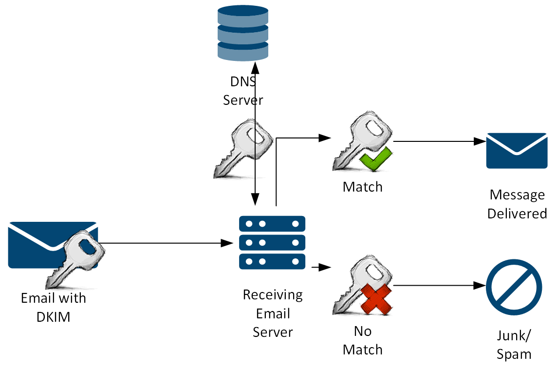 Resumen funcionamiento SPF, DKIM y DMARC – HOME