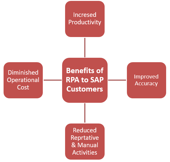 How to Build an Intelligent Enterprise by Combining RPA with SAP? | by ...