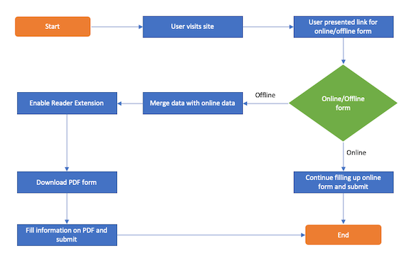 Enabling Reader Extension to PDF using AEM Forms APIs | by Suvadeep Dey ...