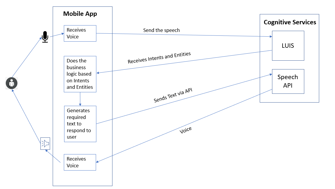 Quick guide to setup Microsoft LUIS and Speech API in your Android ...