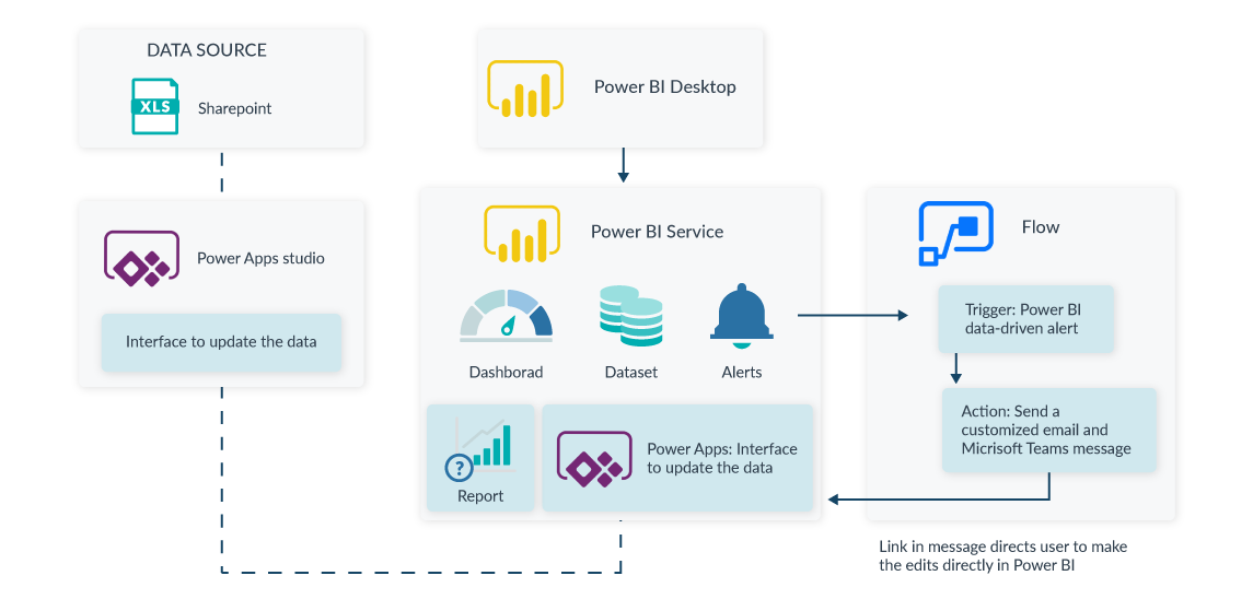 Explaining Power BI Platform With Power BI Write Integration By