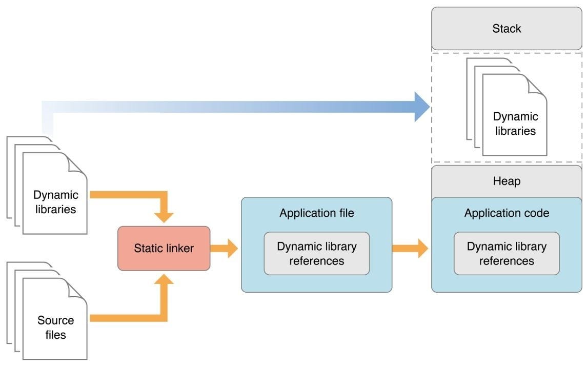 Static and Dynamic libraries/frameworks | by David Wu | Medium