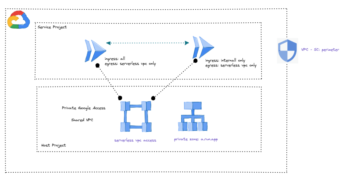 Cloud Run service to service in private communication (Serverless VPC Access + Private Google ...