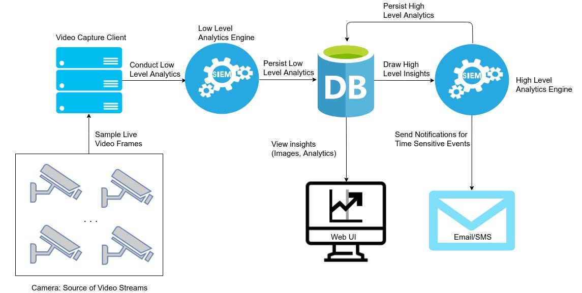 Aidetic | Blog | The Video Processing Pipeline | by Aidetic | Medium
