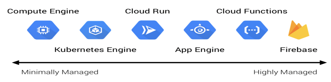GCP Learning Series_ Cloud Functions | by Bharathy Poovalingam | Medium