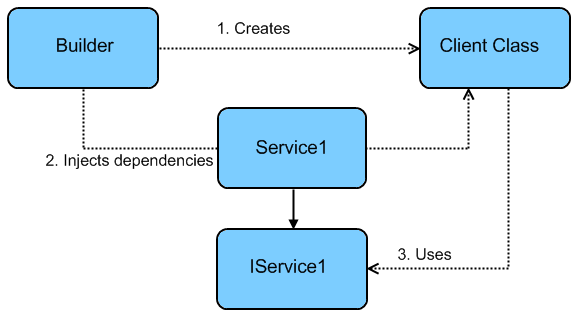 Azure Functions Dependency Injection Di Kullanımı By Ufuk Aytaş Devops Türkiye☁️ 🐧 🐳 ☸️