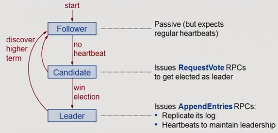 Raft Algorithm. Consensus algorithms allow a set of… | by Pedro (A. R ...