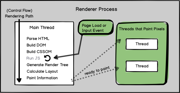 Web Workers Explained with Rendering Performance | by Sachin Chandy ...