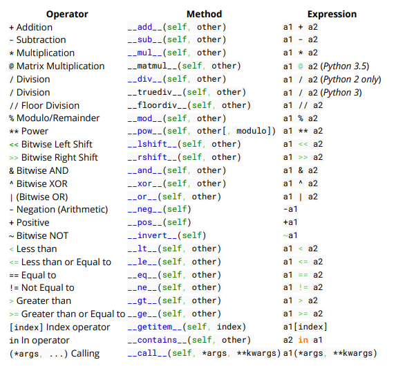 (Overloading) — Sobrecargar Operadores en Python | by Luis Miguel Báez ...