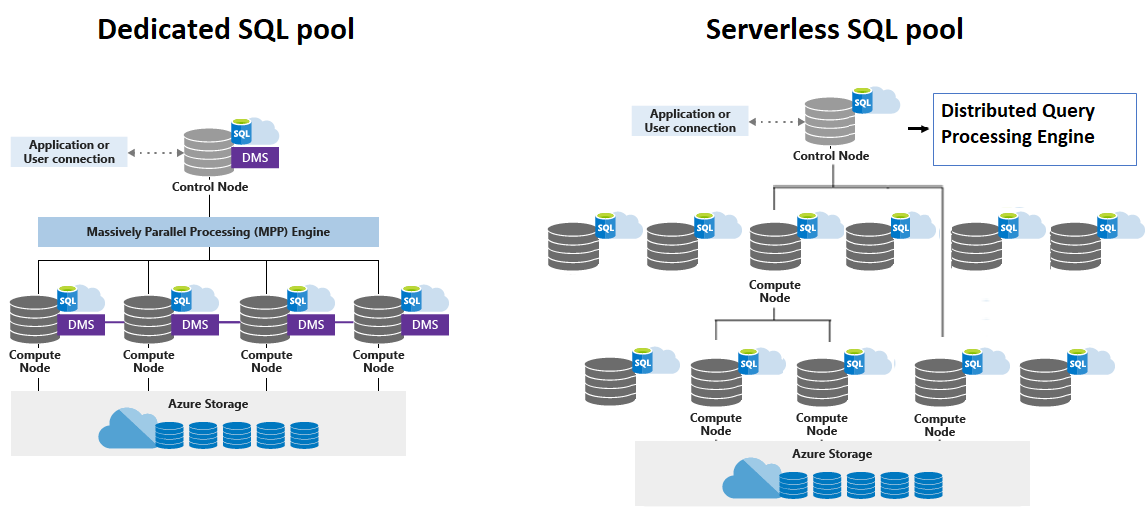 Azure Synapse, Databricks, and Azure Data Explorer (Kusto) | by Gor Hayrapetyan | Medium