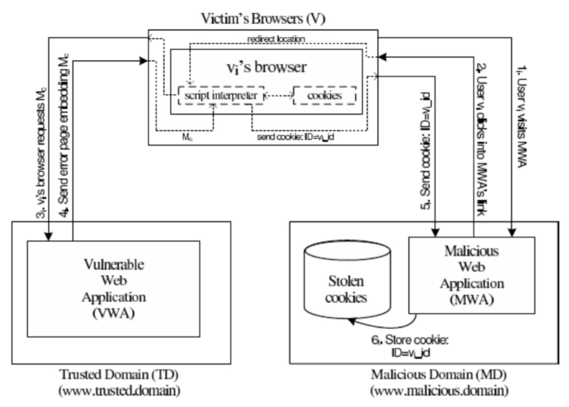 A3 (Injection) — Cross-Site Scripting | by Pradeep Bhattarai ...