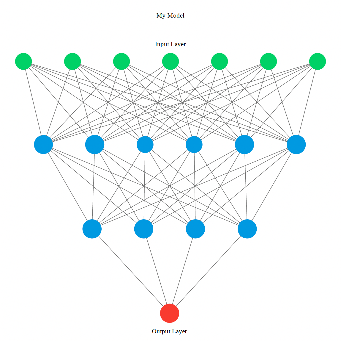 Deep Learning Model Visualization Tools: Which is Best? | by Benjamin ...