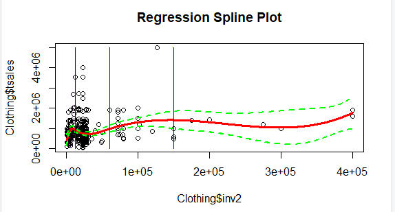 Spline Regression in R. When the word regression comes, we are… | by SushrutVyawahare ...