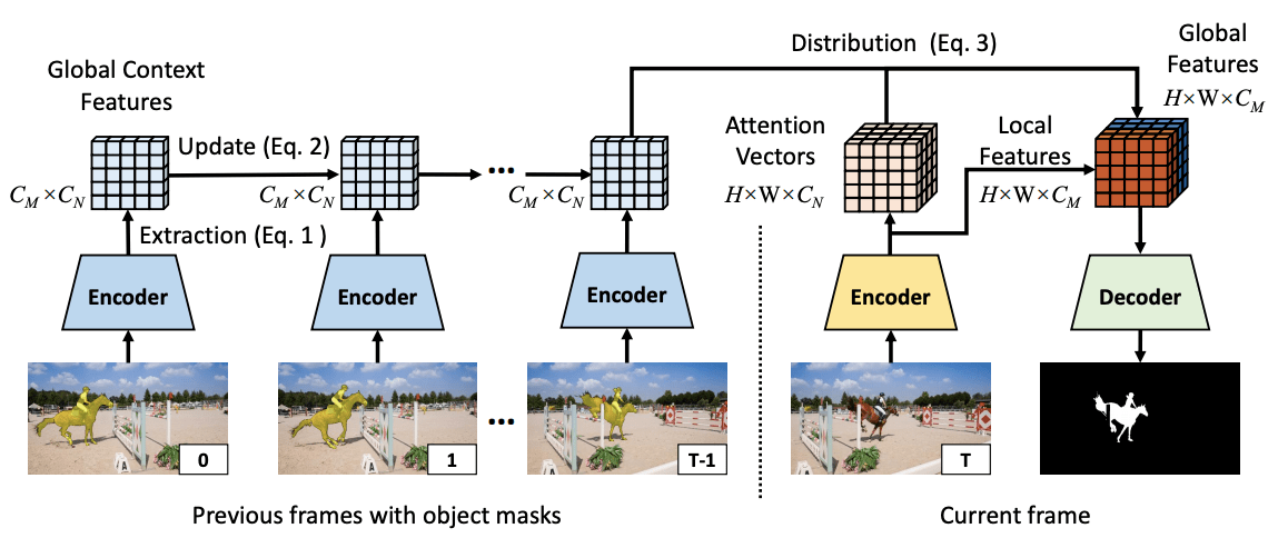 Fast Video Object Segmentation. A novel module that effectively and ...