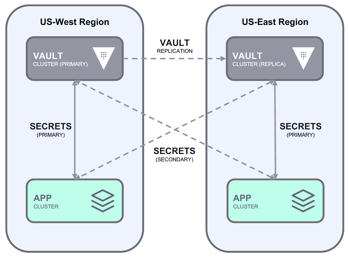 Coding For Secrets Reliability With Hashicorp Vault By Dan Mcteer Hashicorp Solutions