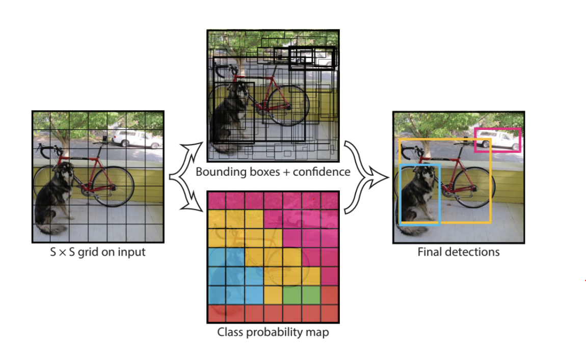 Using YOLOv3 for real-time detection of PPE and Fire
