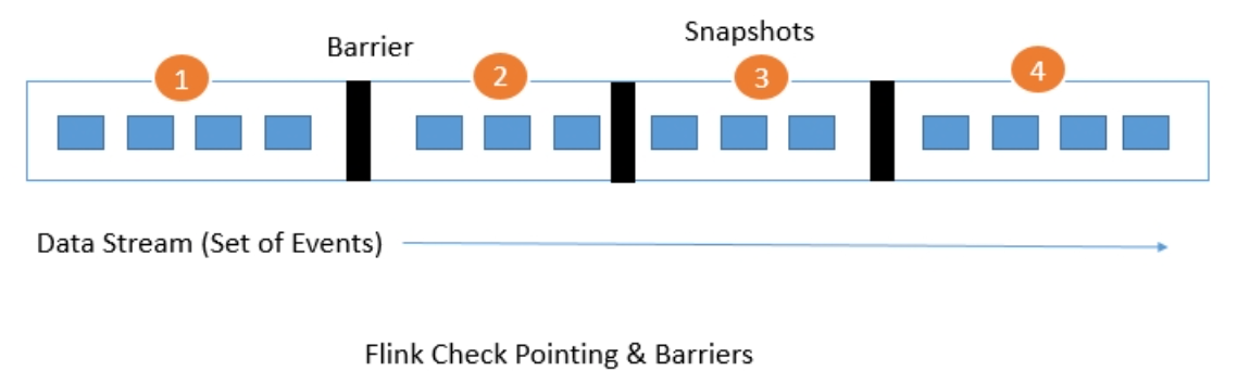 Apache Flink Series — Part 6. Checkpointing and Savepoints | by Akash D Goel | Medium