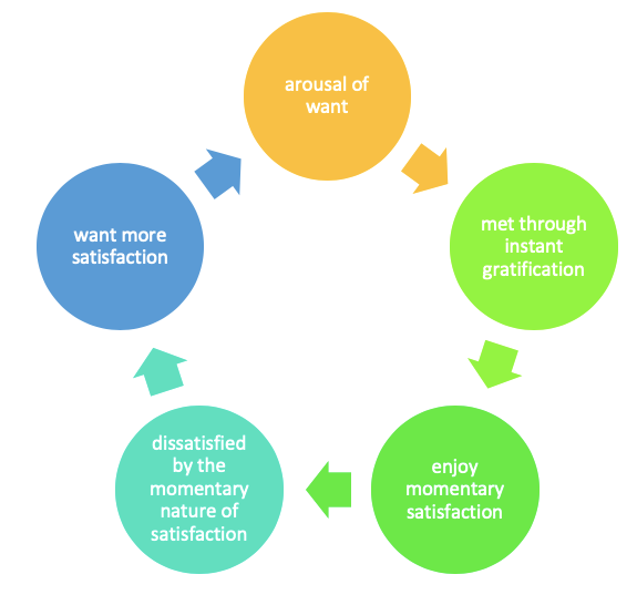 Instant Gratification, Good or Bad for you? | by Kritika Matolia | Medium