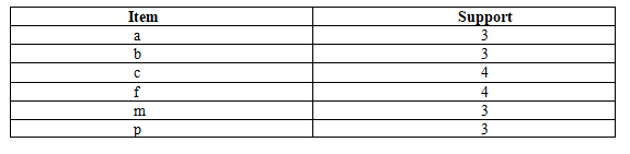 Association Rule(Apriori and FP-Growth Algorithms) with Practical ...