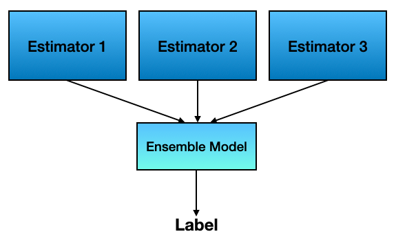 Ensemble Learning in sklearn. Learn how to perform ensemble learning ...