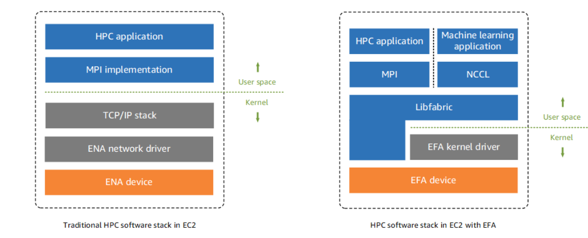 AWS ENI vs EN vs EFA. ElasticNetwor Interface (ENI), Enhanced… | by ...