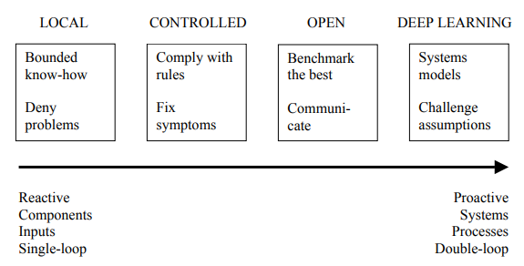 Double loop thinking. Rather than repeatedly intervening at… | by Tom ...