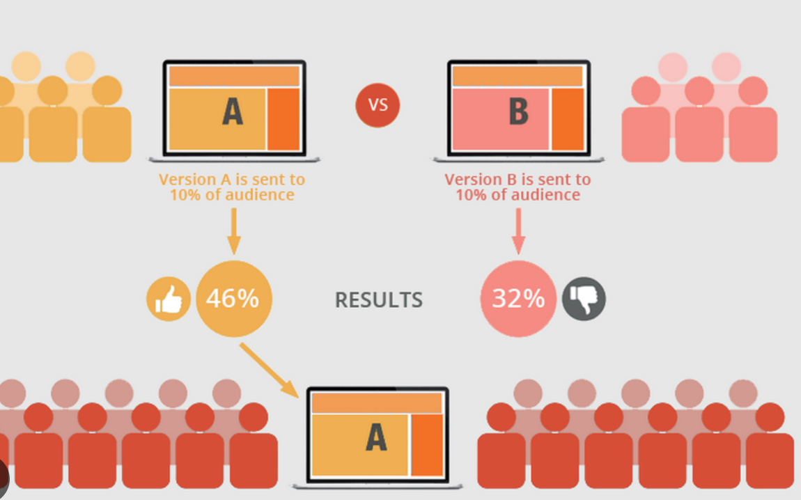 How Can A/B Testing Help a Business Convert 👉Online Sales? | by Vijay ...