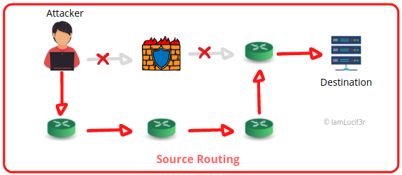Top 10 Firewall / IDS Evasion Techniques | by Anmol Singh Yadav | Medium