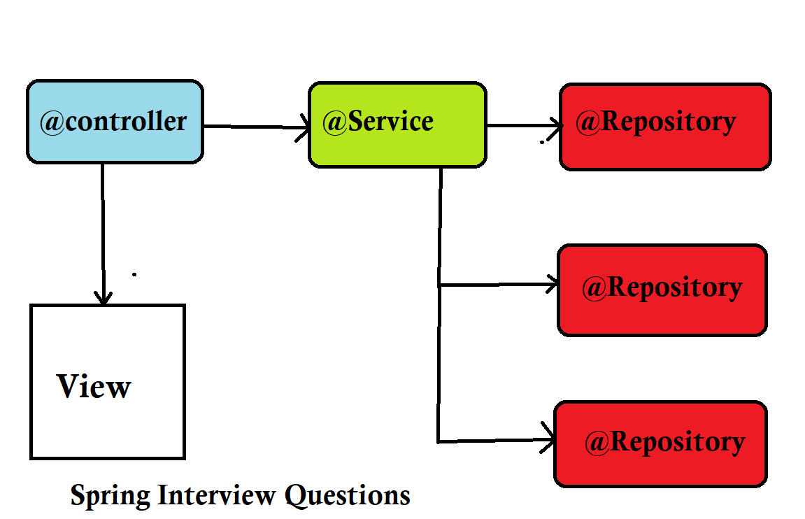 25 Spring Framework Interview Questions For 1 To 3 Years Experienced Java Programmers By Soma