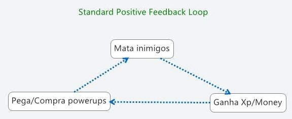 Entendendo Feedback Loops, gamificação e motivação do jogador | by Ludo ...