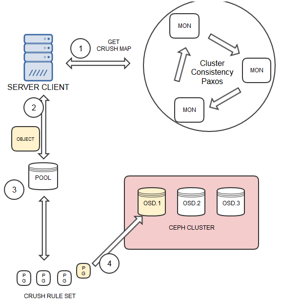 Ceph : An overview. Ceph Storage is an open, massively… | by ...