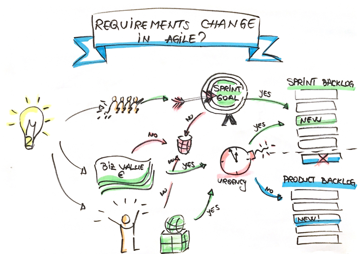 How to deal with Change of Requirements or Scope Creep in Agile? | by ...