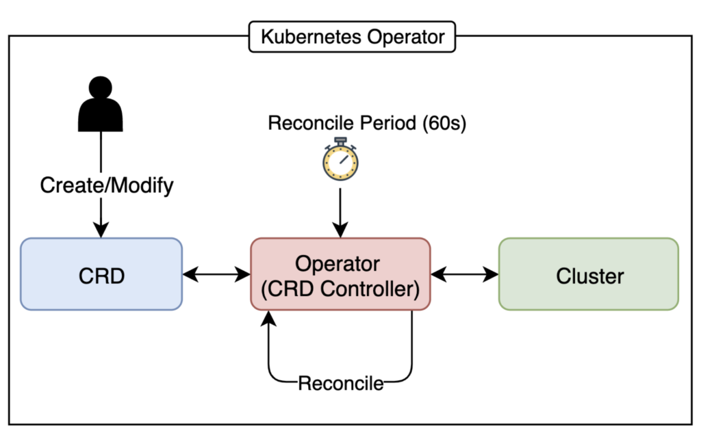 Agumbe: A Kubernetes operator to create GlobalSecrets