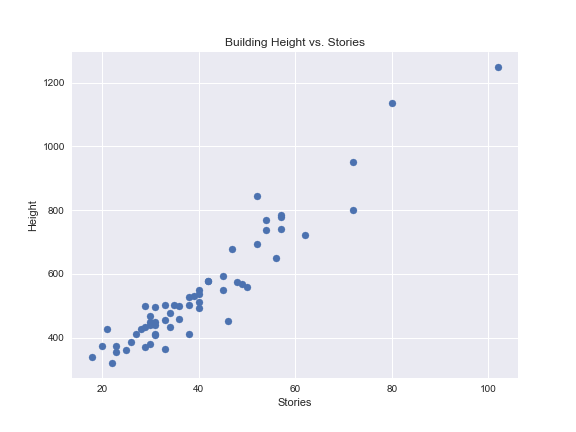 Building Linear Regression Models in Python | by Troy Hepper | Medium