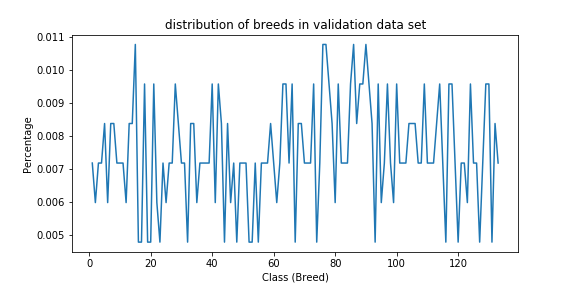 Classifying Dog Breeds using Transfer Learning | by Ahmed Lotfy | Medium