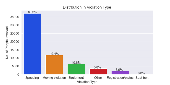 Come, Let’s Explore Traffic Violation Data | Analytics Vidhya
