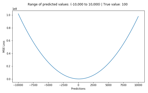 Most Common Loss Functions in Machine Learning | by Sparsh Gupta ...