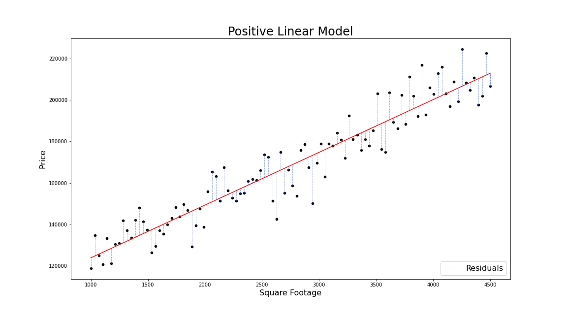 Regression and its Metrics. Prerequisites: Knowledge of core… | by ...