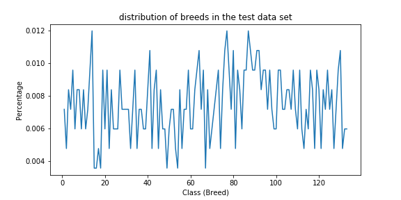 Classifying Dog Breeds using Transfer Learning | by Ahmed Lotfy | Medium