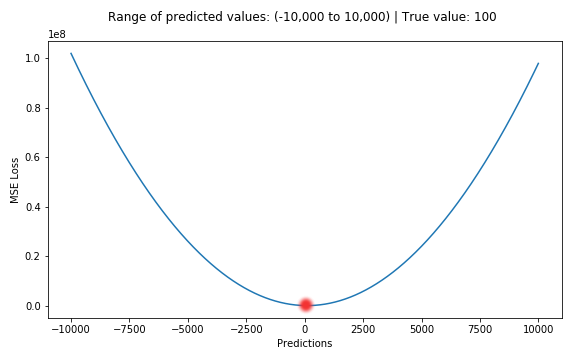 Presentation of MSE (Mean Squared Error) | by Dilane3 | Aug, 2021 | Medium