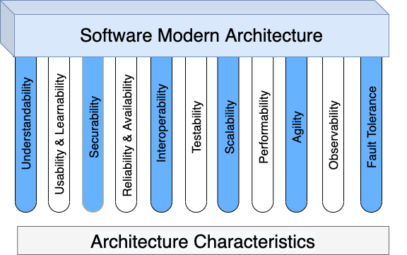 Characteristics of Modern Software Architecture | by Viswanath Kamasala ...