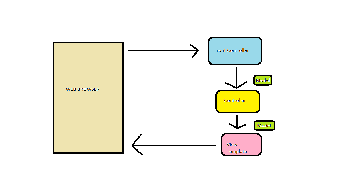Building Spring web-apps using MVC design pattern | by Samratganguly ...