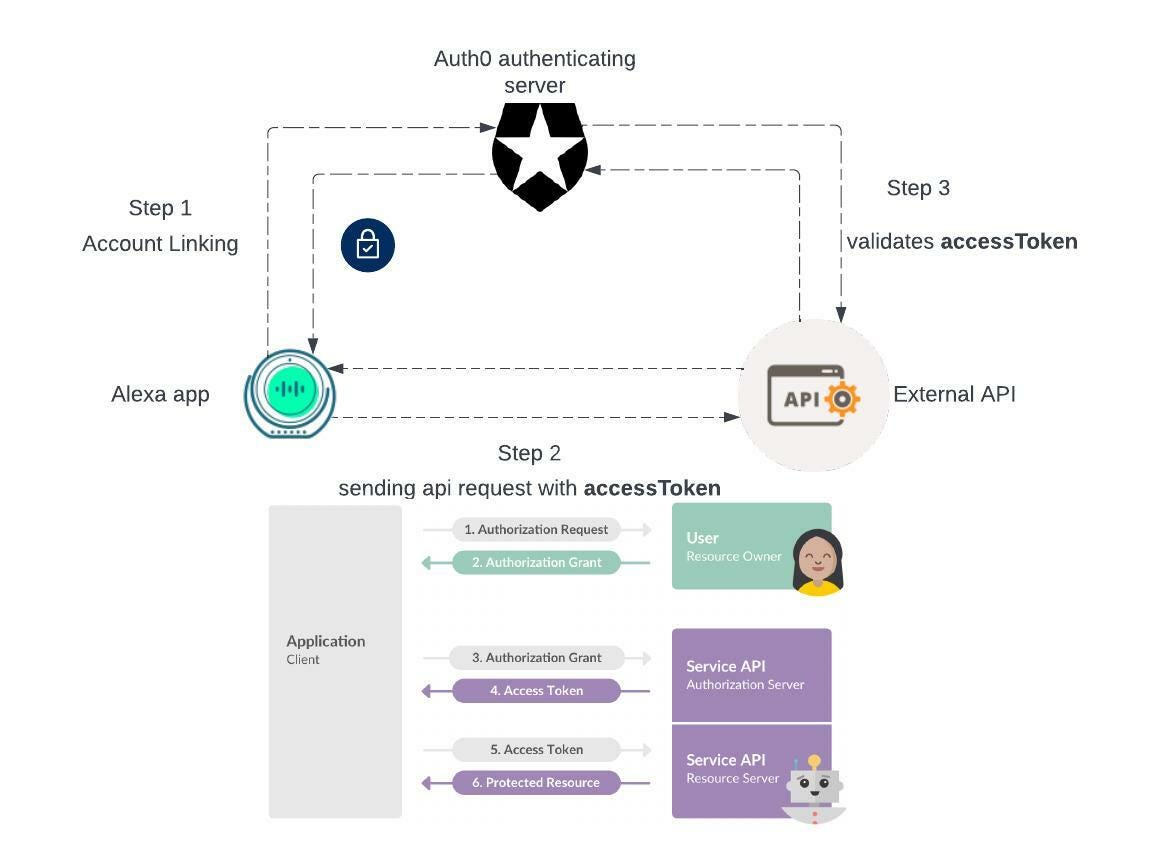 Alexa skill + Auth0 + external API | by Raghu Varma Bhupatiraju | Medium