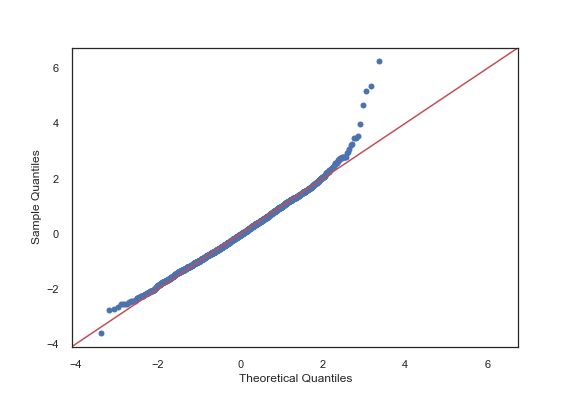 Linear or Logistic Regression? Linear Regression Diagnostic — Part I ...